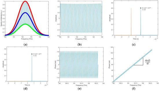 Improved Algorithms of Data Processing for Dispersive Interferometry ...