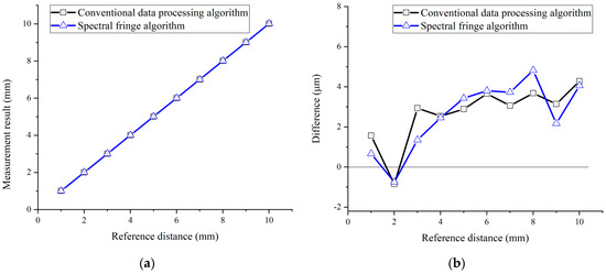 Improved Algorithms of Data Processing for Dispersive Interferometry ...