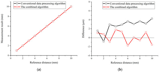 Improved Algorithms of Data Processing for Dispersive Interferometry ...