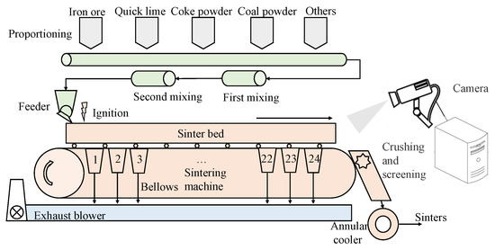 Sensors | Free Full-Text | A Soft Sensor Model of Sintering Process ...
