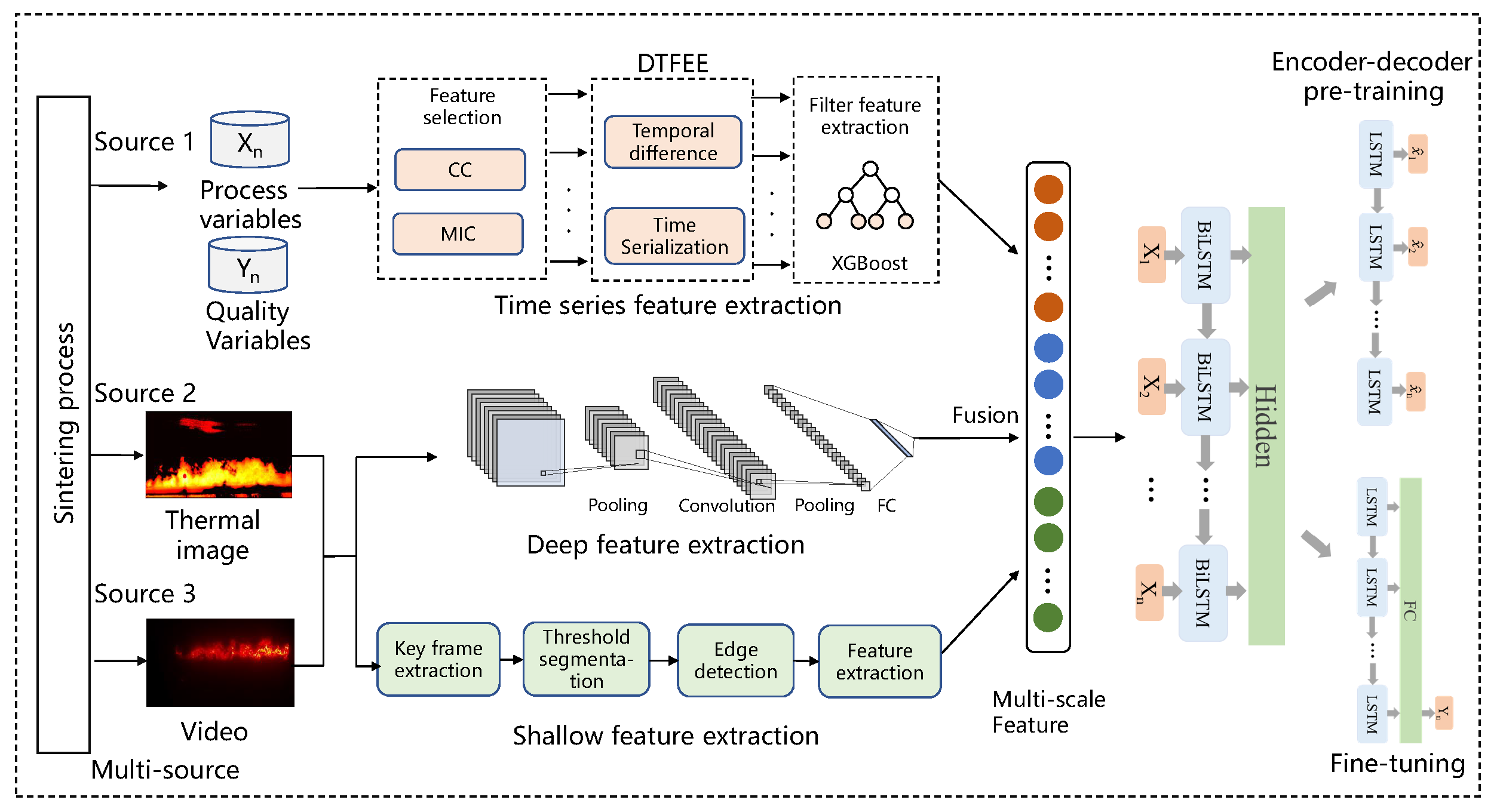 Sensors | Free Full-Text | A Soft Sensor Model of Sintering Process Quality Index Based on Multi ...