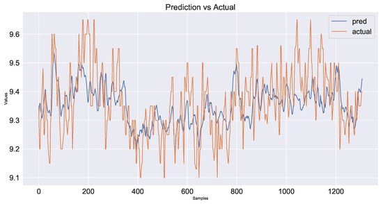 Sensors | Free Full-Text | A Soft Sensor Model of Sintering Process Quality Index Based on Multi ...