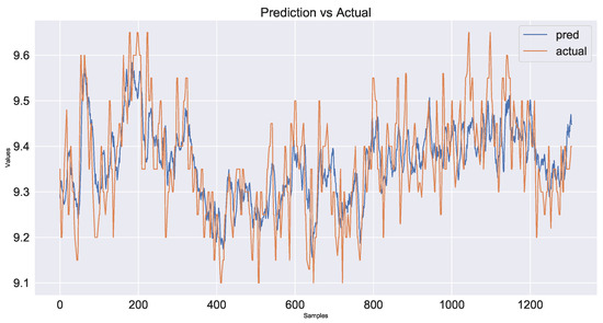 Sensors | Free Full-Text | A Soft Sensor Model of Sintering Process Quality Index Based on Multi ...