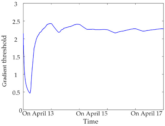 Identification of Abnormal Data for Synchronous Monitoring of ...
