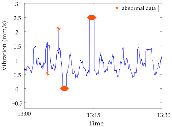 Identification of Abnormal Data for Synchronous Monitoring of ...