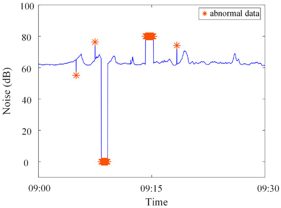 Identification of Abnormal Data for Synchronous Monitoring of ...