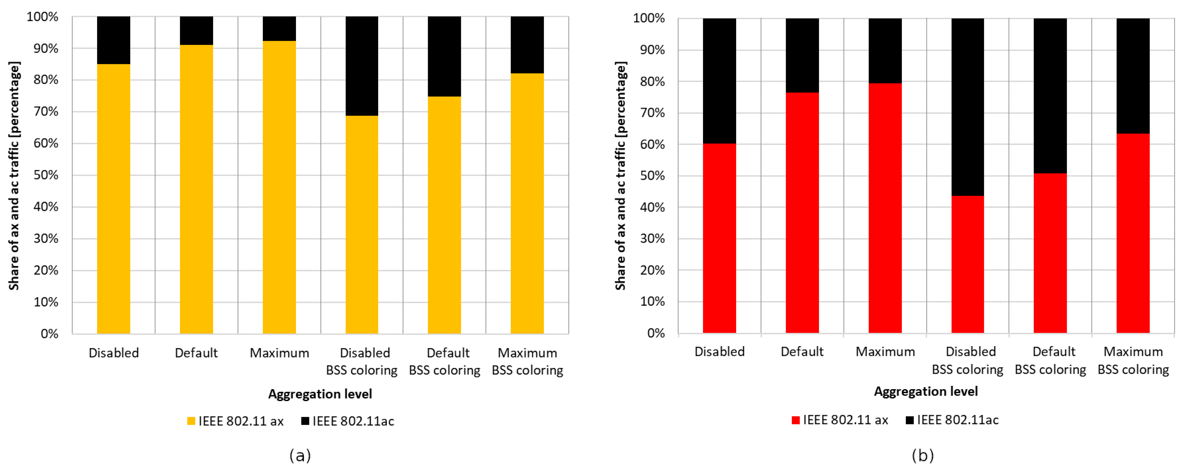 An Analysis of the Mixed IEEE 802.11ax Wireless Networks in the 5 GHz Band