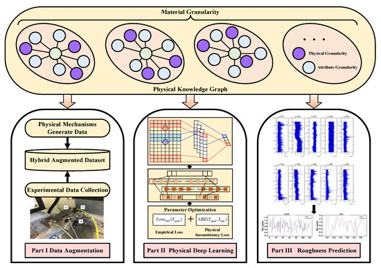 Sensors | Free Full-Text | Milling Surface Roughness Prediction Based on Physics-Informed ...