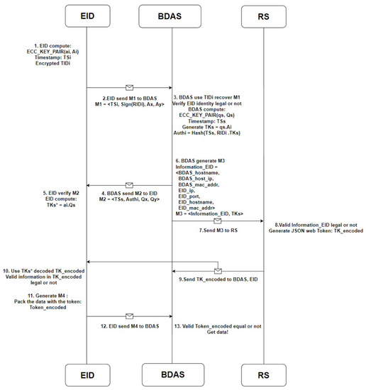 Lightweight Authentication Mechanism for Industrial IoT Environment Combining Elliptic Curve ...
