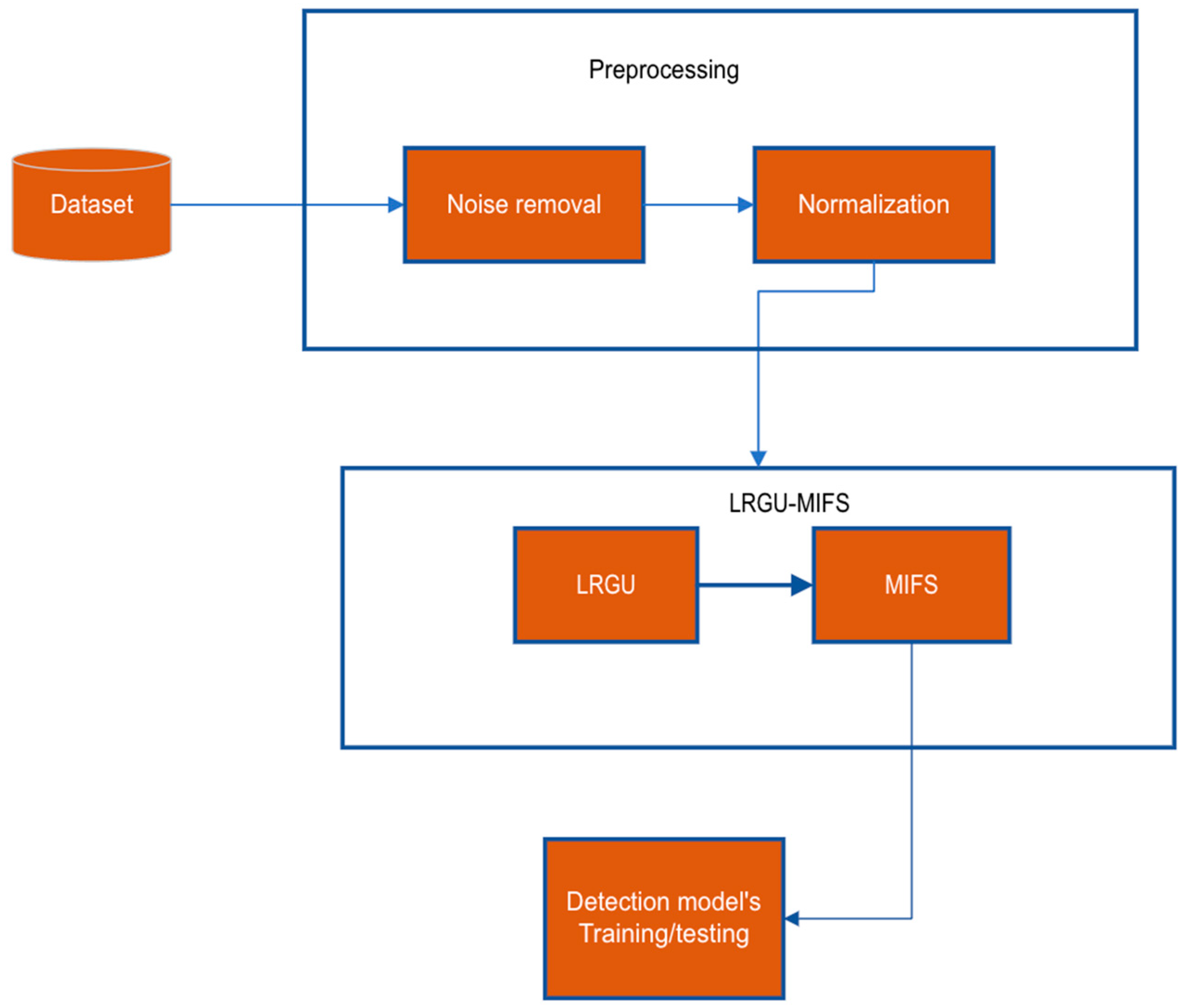 An Improved Mutual Information Feature Selection Technique for Intrusion Detection Systems in ...
