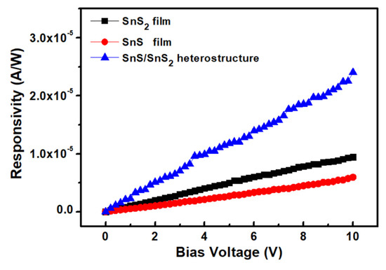 Enhanced Optical Response of SnS/SnS2 Layered Heterostructure