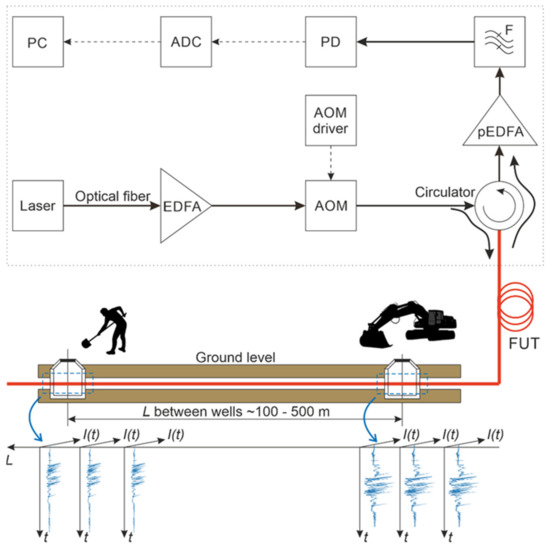 Sensors | Free Full-Text | Fiber-Optic Telecommunication Network Wells ...