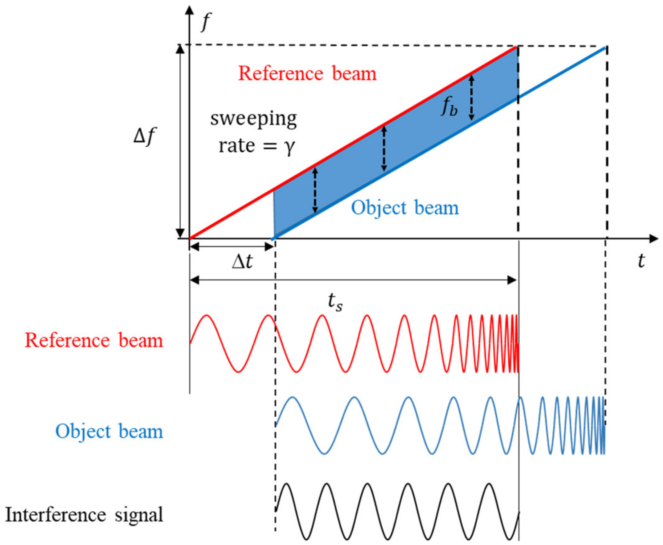 Frequency Modulation Control Of An Fmcw Lidar Using A Frequency To