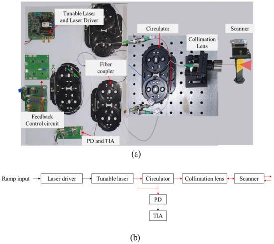 Frequency Modulation Control of an FMCW LiDAR Using a Frequency-to-Voltage Converter