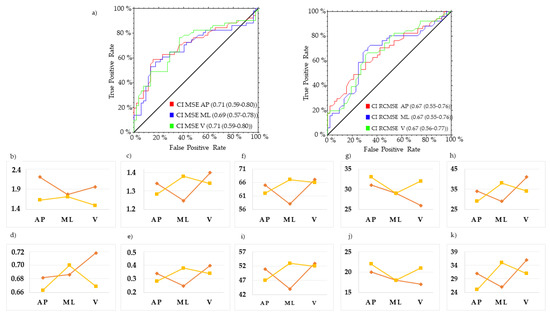 Multiscale Entropy Algorithms to Analyze Complexity and Variability of Trunk Accelerations Time ...