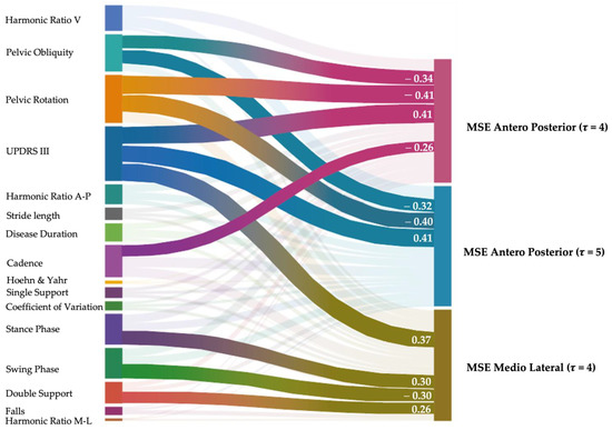 Multiscale Entropy Algorithms to Analyze Complexity and Variability of Trunk Accelerations Time ...