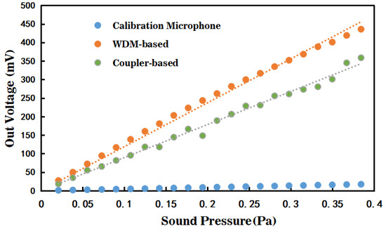 Sensors | Free Full-Text | Improved Optical Path Structure for Symmetric Demodulation Method in ...
