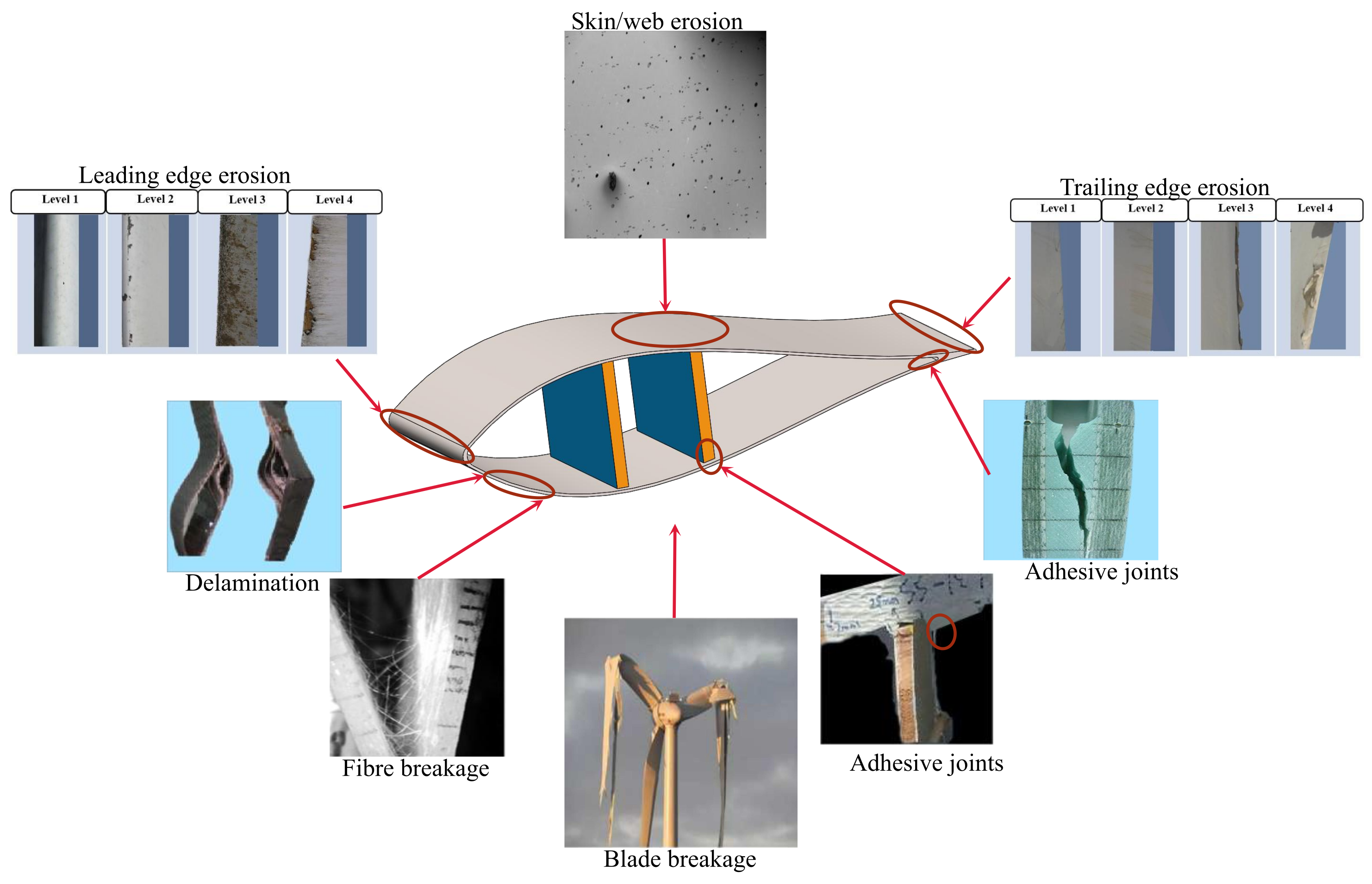 Sensors | Free Full-Text | Acoustic-Signal-Based Damage Detection of Wind Turbine Blades—A Review