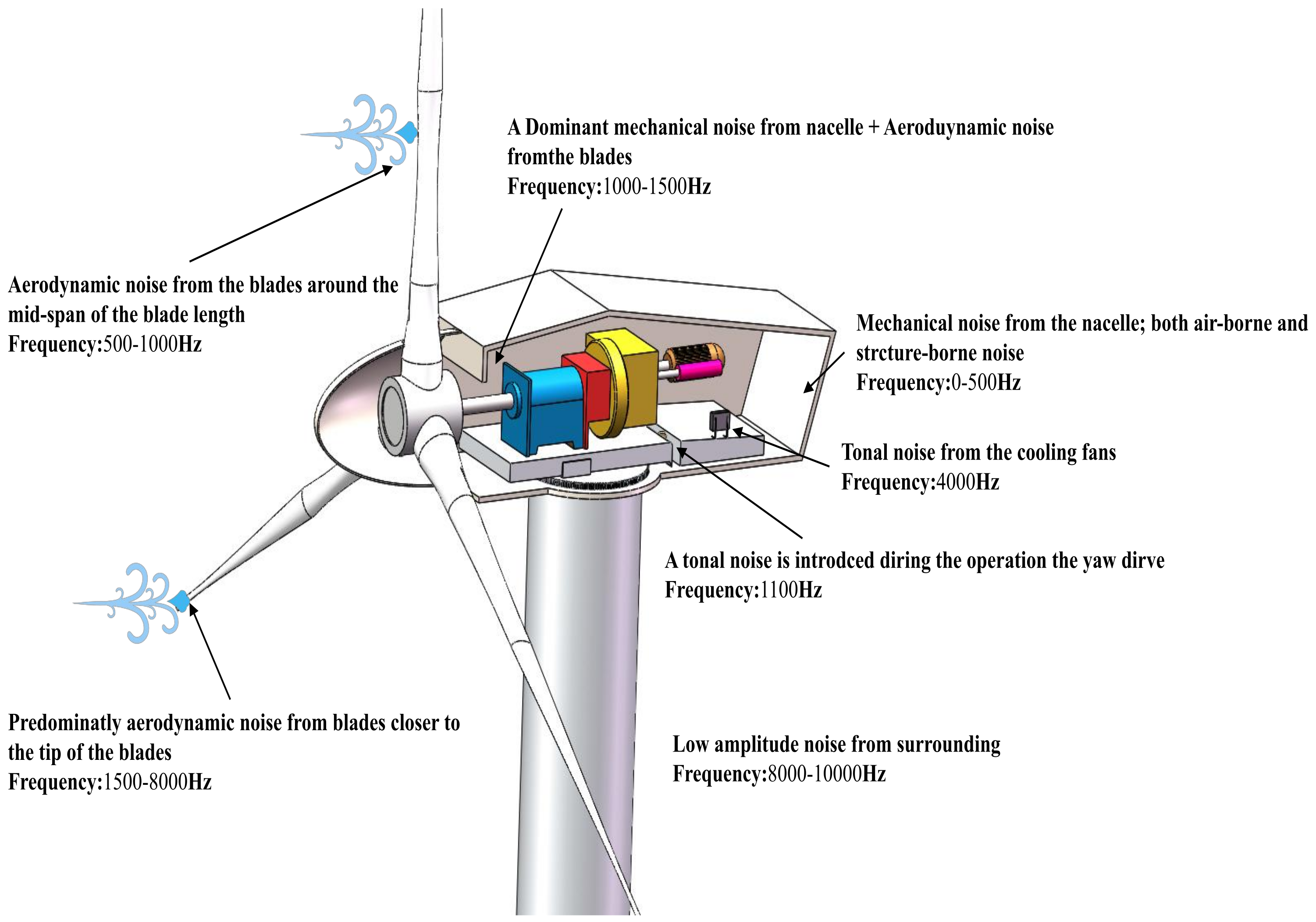 Acoustic-Signal-Based Damage Detection of Wind Turbine Blades—A Review