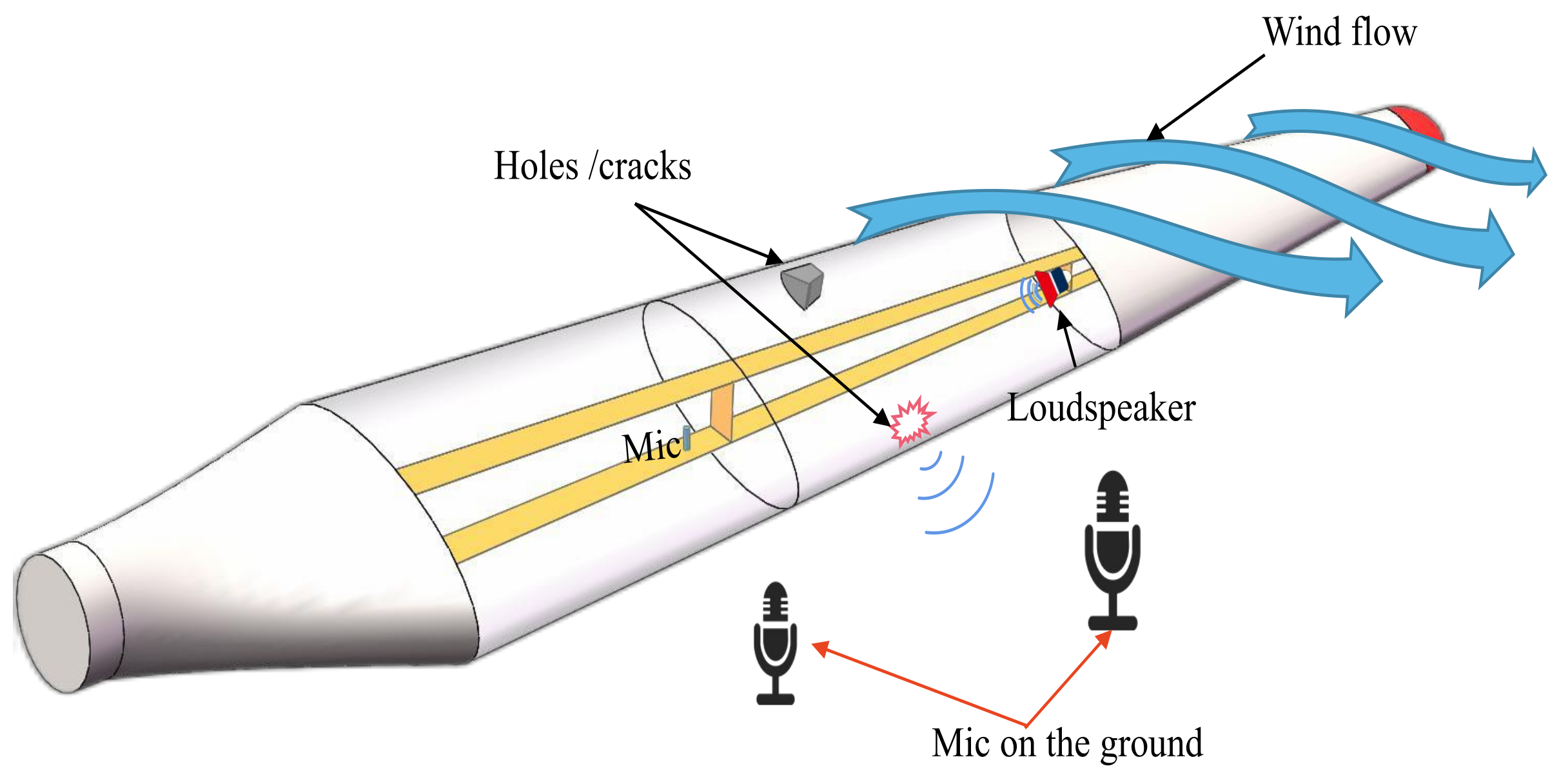 Sensors | Free Full-Text | Acoustic-Signal-Based Damage Detection of Wind Turbine Blades—A Review