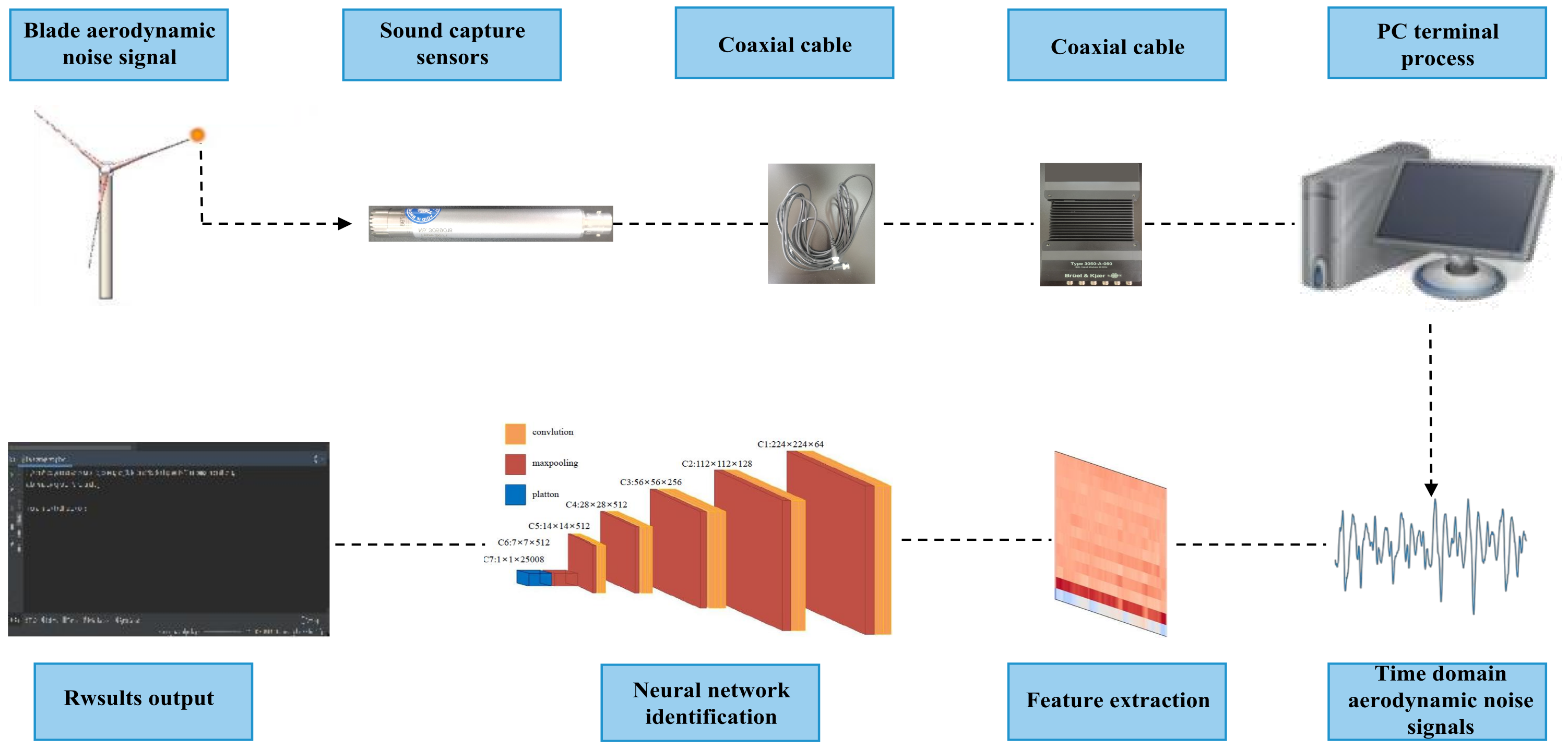 Sensors | Free Full-Text | Acoustic-Signal-Based Damage Detection of Wind Turbine Blades—A Review