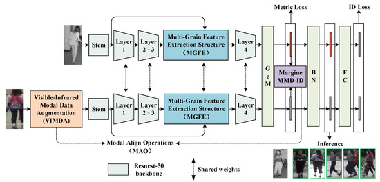 Joint Modal Alignment and Feature Enhancement for Visible-Infrared Person Re-Identification