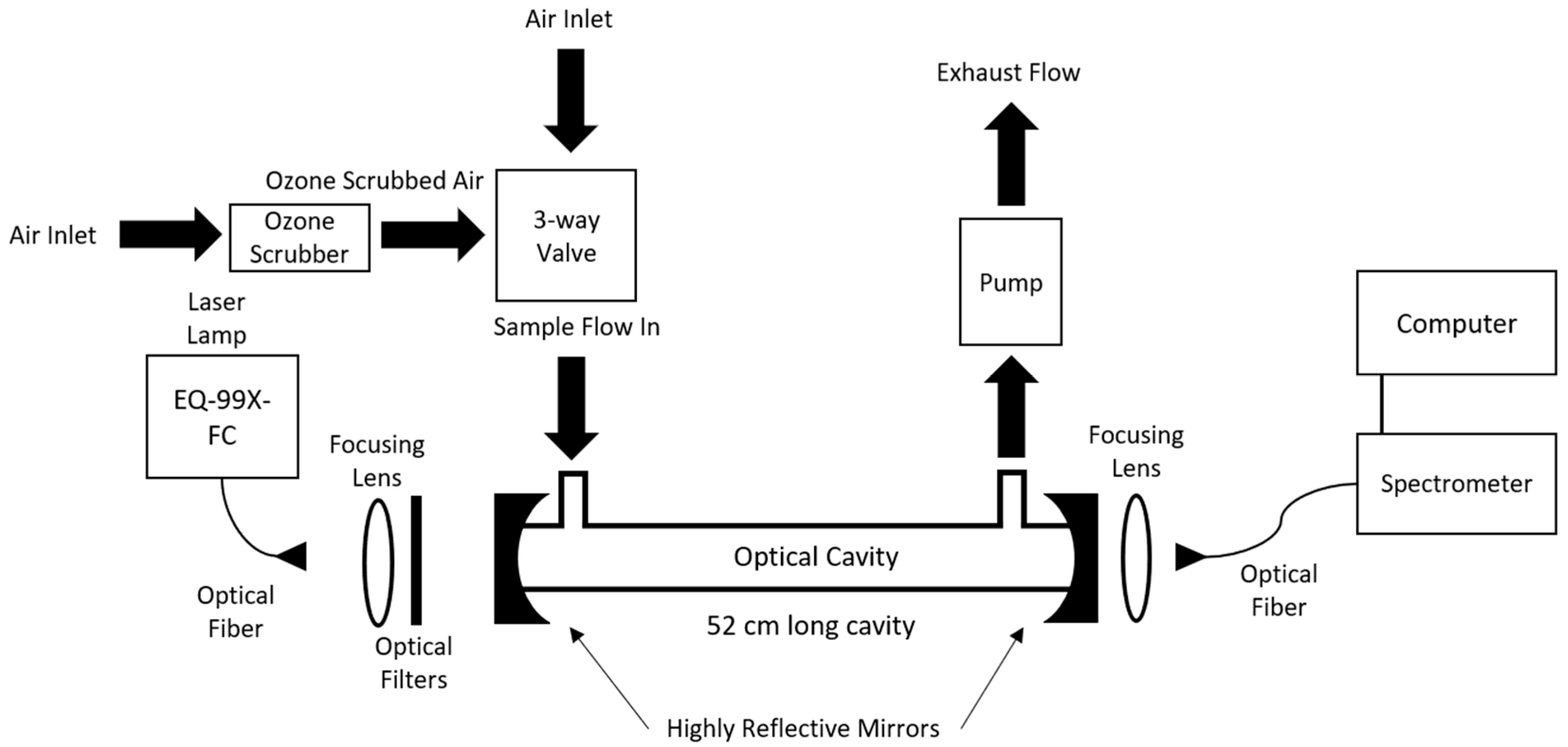 Ozone Detection via Deep-Ultraviolet Cavity-Enhanced Absorption Spectroscopy with a Laser Driven ...