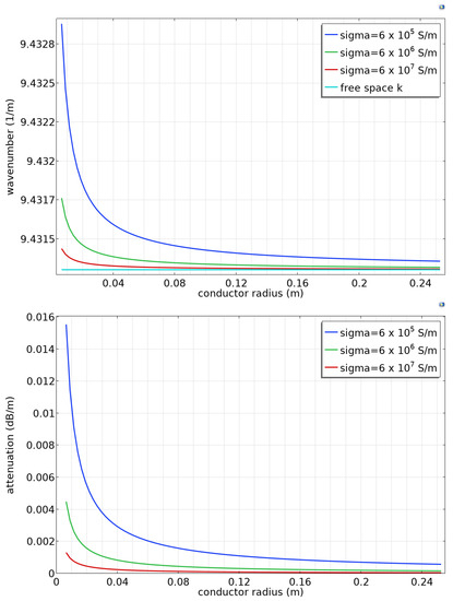 Investigation of Goubau Wave Propagation on Large Pipes for Sensing ...