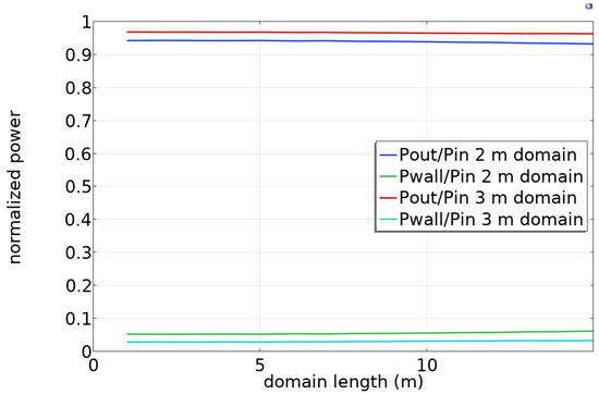 Investigation of Goubau Wave Propagation on Large Pipes for Sensing ...
