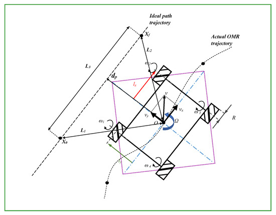 Model-Predictive Control for Omnidirectional Mobile Robots in Logistic Environments Based on ...