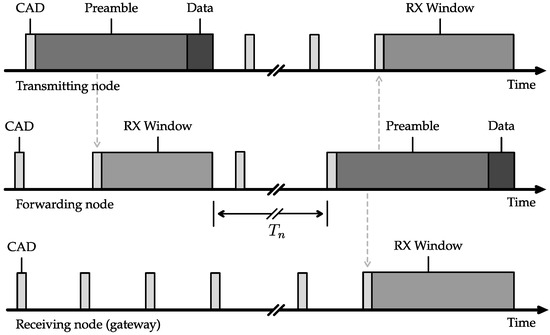 An Energy-Efficient LoRa Multi-Hop Protocol through Preamble Sampling for Remote Sensing