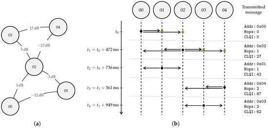 An Energy-Efficient LoRa Multi-Hop Protocol through Preamble Sampling for Remote Sensing