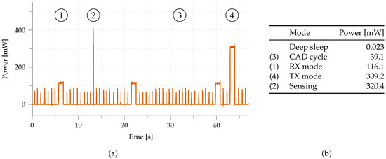An Energy-Efficient LoRa Multi-Hop Protocol through Preamble Sampling ...