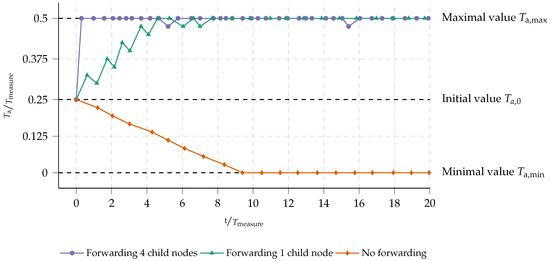 An Energy-Efficient LoRa Multi-Hop Protocol through Preamble Sampling ...