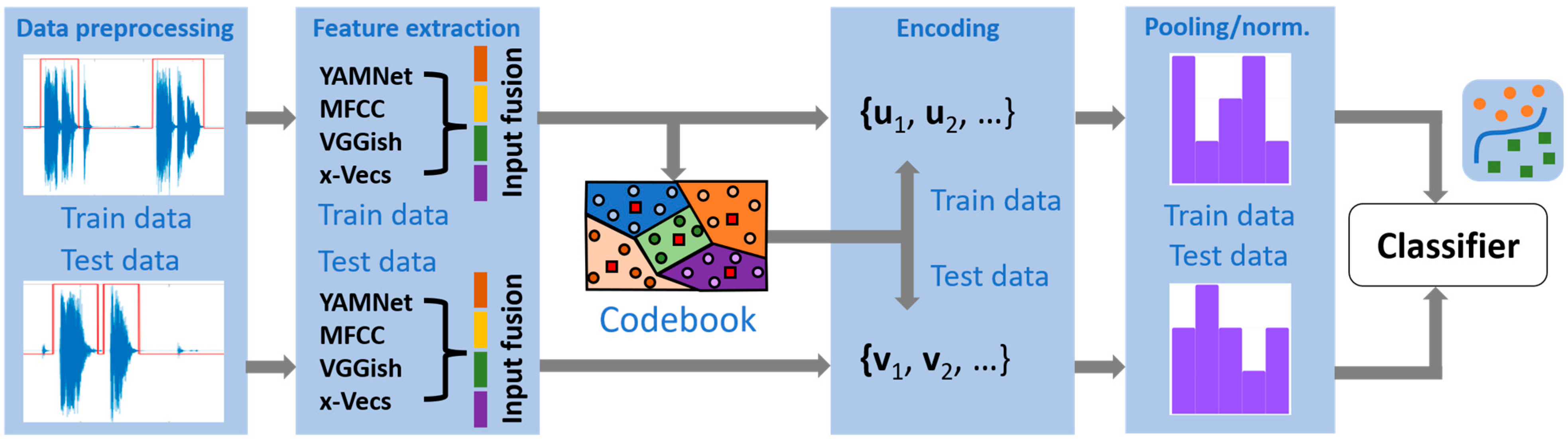 COVID-19 Detection from Cough Recordings Using Bag-of-Words Classifiers