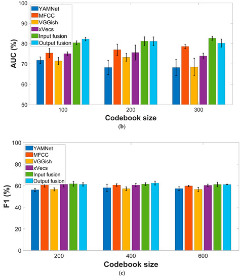 COVID-19 Detection from Cough Recordings Using Bag-of-Words Classifiers