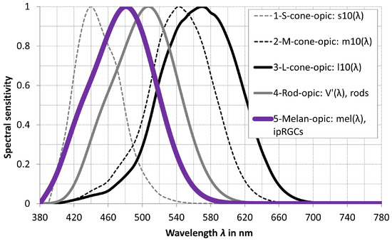 Determination and Measurement of Melanopic Equivalent Daylight (D65 ...
