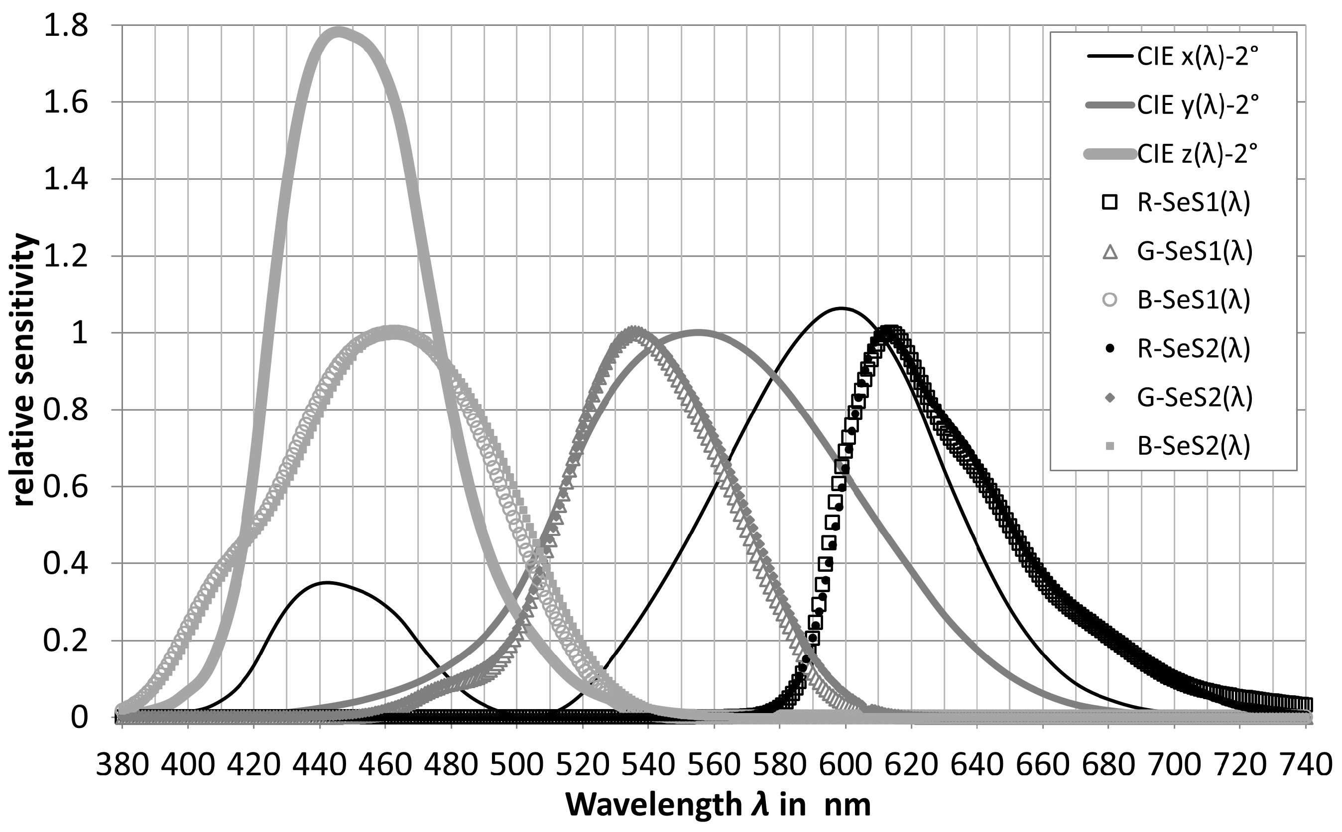 Determination and Measurement of Melanopic Equivalent Daylight (D65 ...