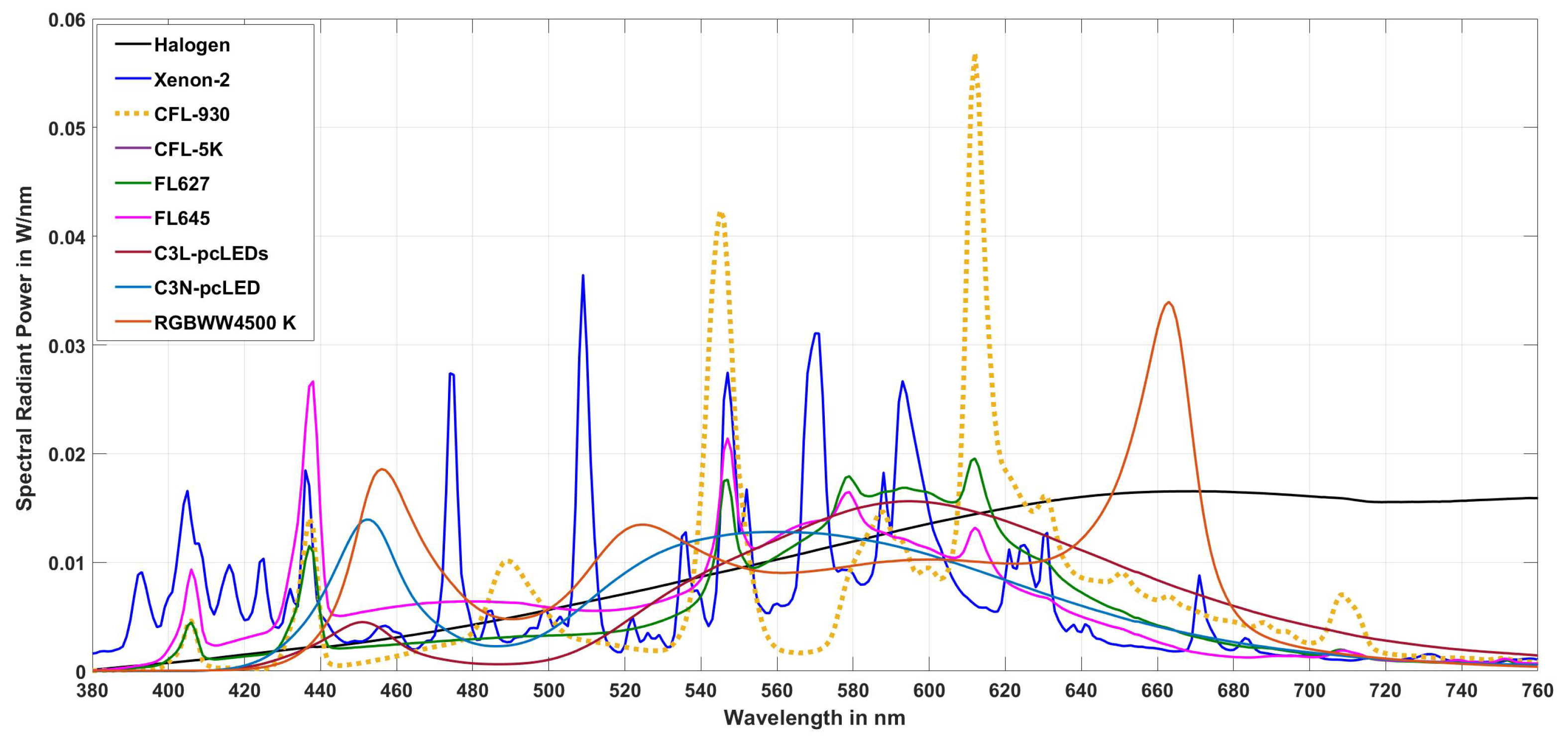 Determination and Measurement of Melanopic Equivalent Daylight (D65 ...