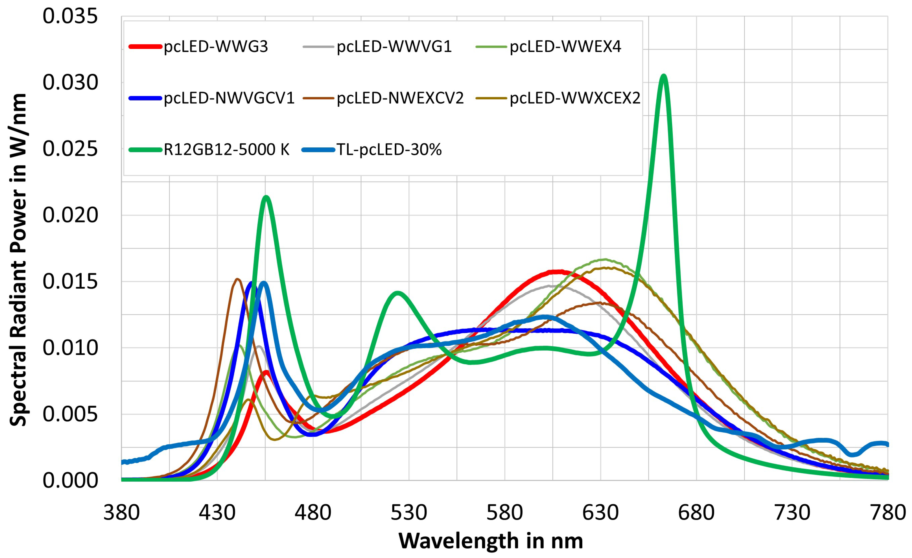 Sensors | Free Full-Text | Determination and Measurement of Melanopic ...