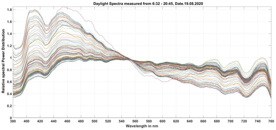 Determination and Measurement of Melanopic Equivalent Daylight (D65 ...