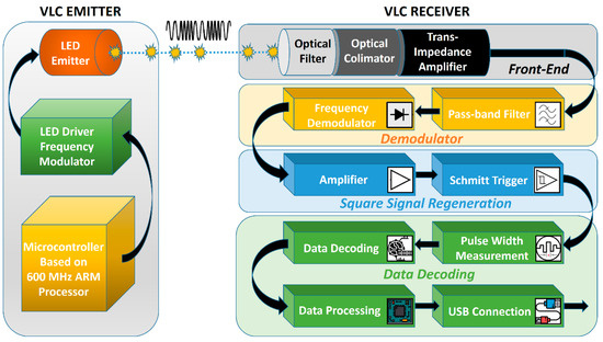 Experimental Demonstration of a Visible Light Communications System ...