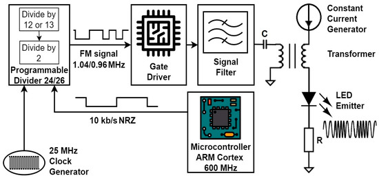 Sensors | Free Full-Text | Experimental Demonstration of a Visible ...