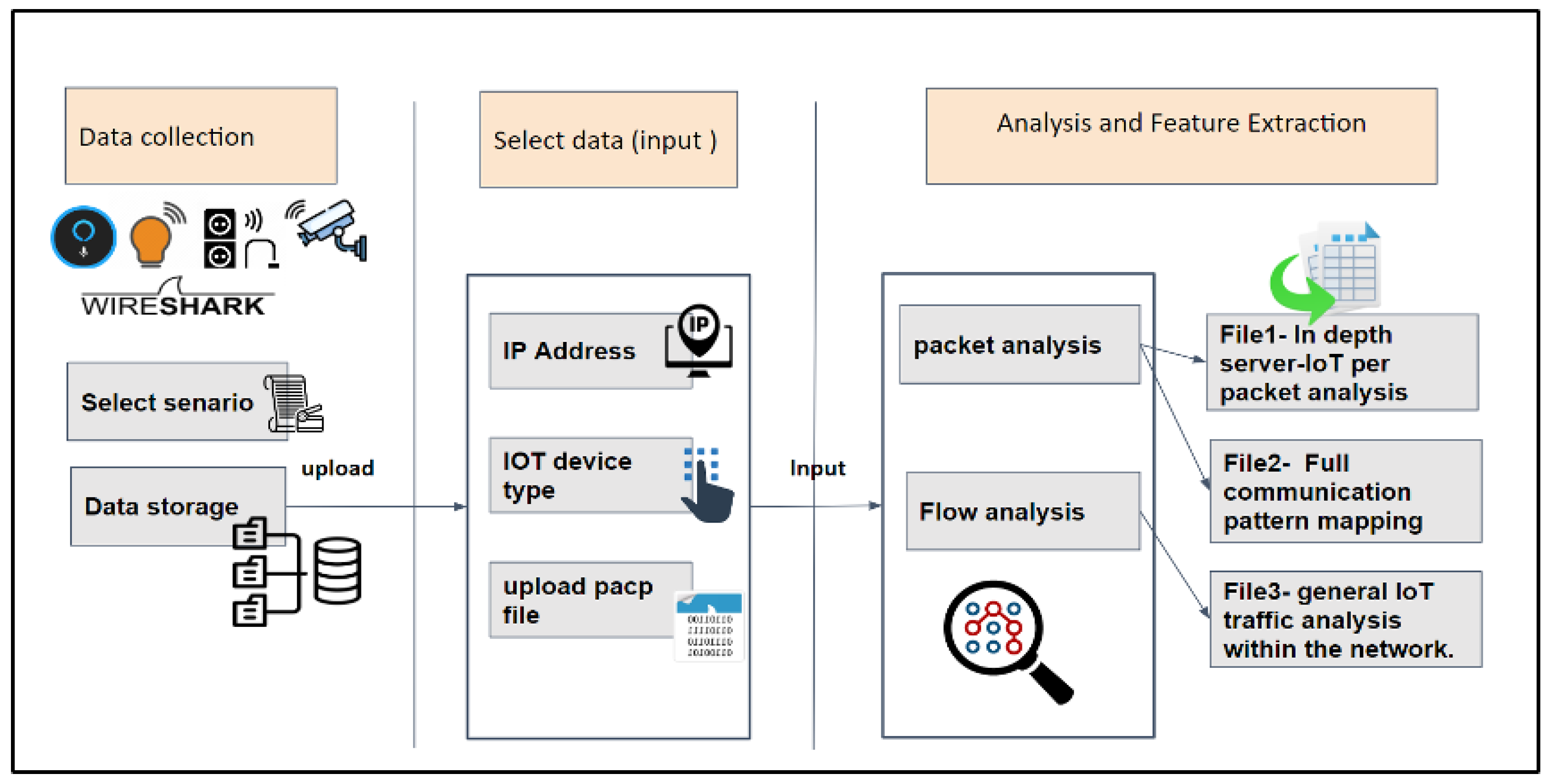 IoT Traffic Analyzer Tool with Automated and Holistic Feature ...