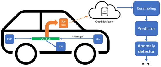 Unsupervised Anomaly Detection for Cars CAN Sensors Time Series Using ...