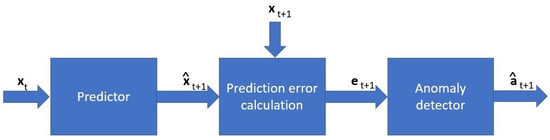 Unsupervised Anomaly Detection for Cars CAN Sensors Time Series Using ...