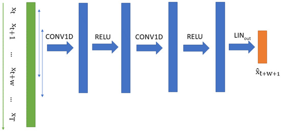 Unsupervised Anomaly Detection for Cars CAN Sensors Time Series Using ...