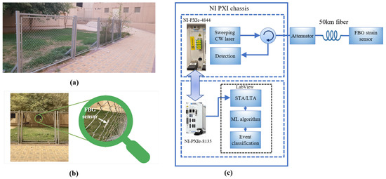 Strain FBG-Based Sensor for Detecting Fence Intruders Using Machine ...