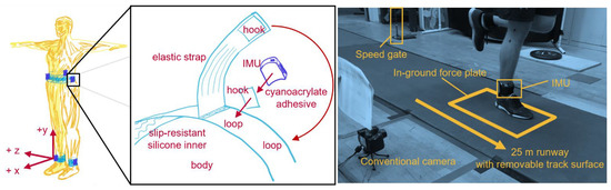 Unsupervised Gait Event Identification with a Single Wearable Accelerometer and/or Gyroscope: A ...