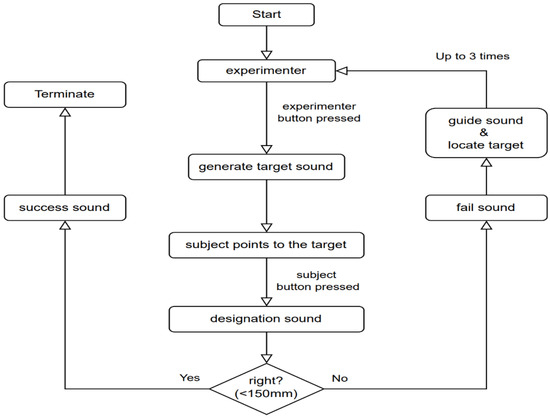 Sensors | Free Full-Text | Effect of Perceptual Training with Sound-Guided and Kinesthetic ...